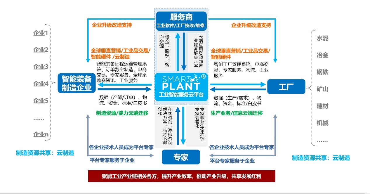 Smart-Plant,an AIoT powered industrial intelligence cloud platform